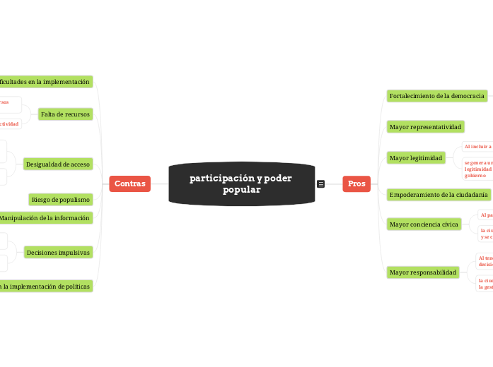 participación y poder popular - Mind Map