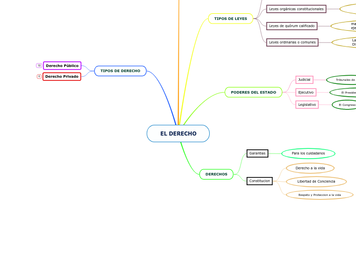 EL DERECHO 1 - Mind Map