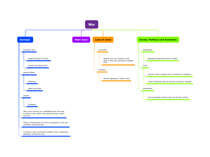 War - Mind Map