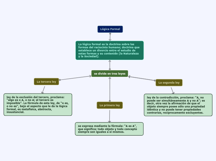 Lógica Formal - Mind Map