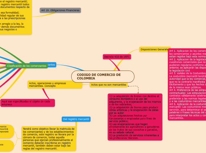 CODIGO DE COMERCIO DE COLOMBIA - Mind Map