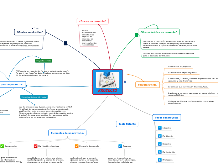 PROYECTO - Mind Map