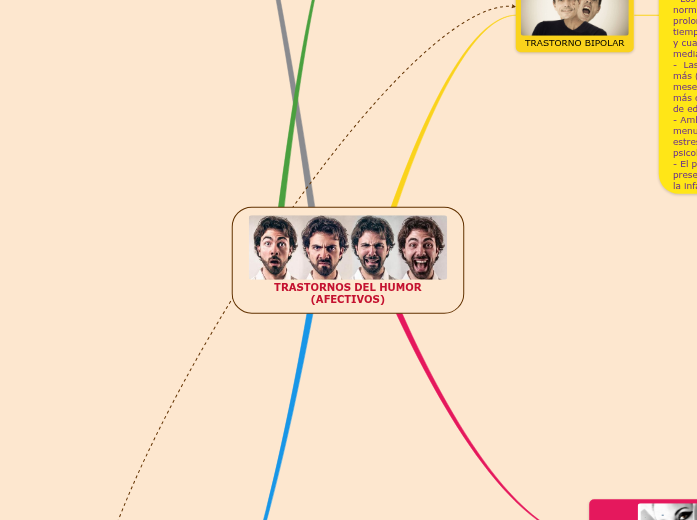 TRASTORNOS DEL HUMOR (AFECTIVOS) - Mind Map