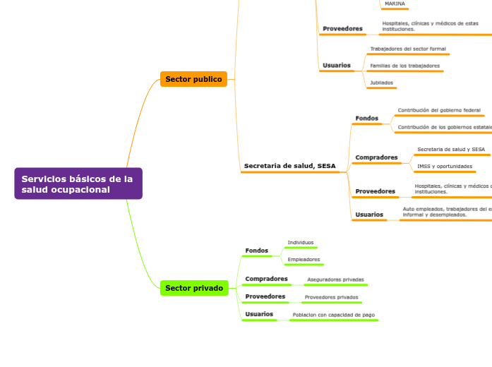Servicios básicos de la salud ocupacional - Mind Map
