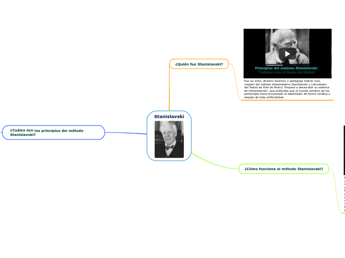 Stanislavski - Mind Map