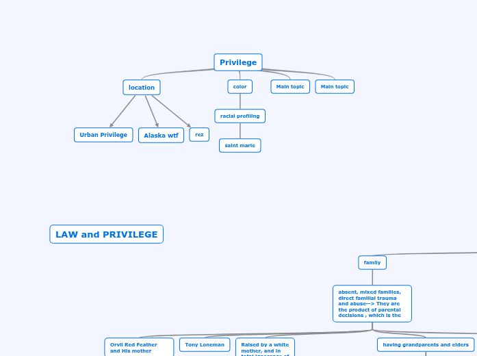 Privilege | Mindomo Mind Map