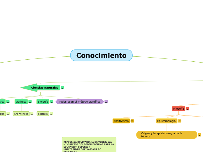 Conocimiento - Mind Map