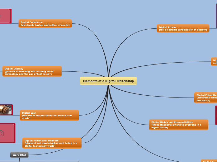 Elements of a Digital Citizenship - Mind Map