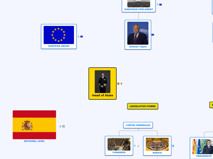 THE POLITICAL ORGANIZATION OF SPAIN - Mind Map