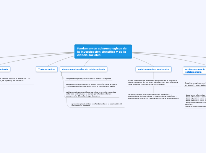 fundamentos epistemologicos de la investig...- Mind Map