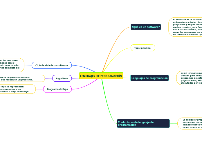 LENGUAJES DE PROGRAMACIÓN - Mind Map