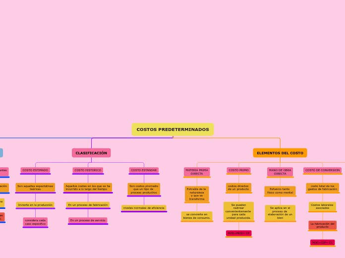 COSTOS PREDETERMINADOS - Mind Map