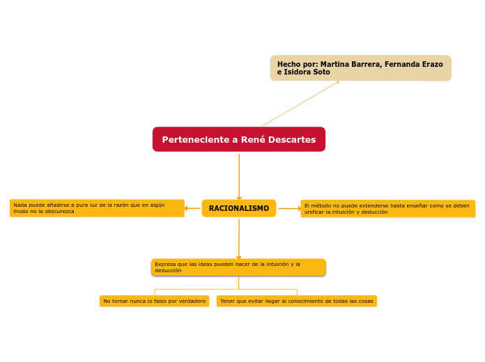 Perteneciente a René Descartes - Mind Map