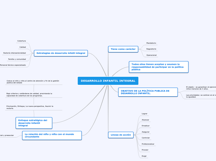 DESARROLLO INFANTIL INTEGRAL - Mind Map