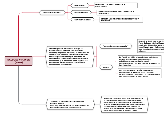 SALOVEY Y MAYER (1990) - Mind Map