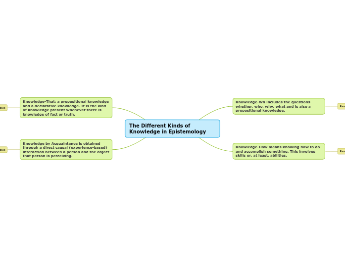 The Different Kinds of Knowledge in Episte...- Mind Map