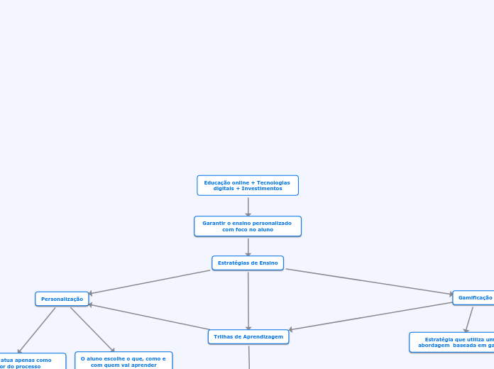 Tendências atuais de estratégias pedagógic...- Mind Map