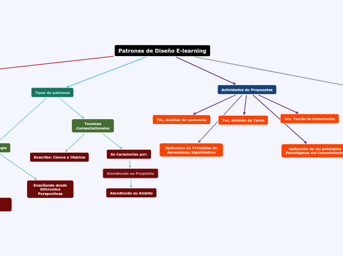 Patrones de Diseño E-learning - Concept Map
