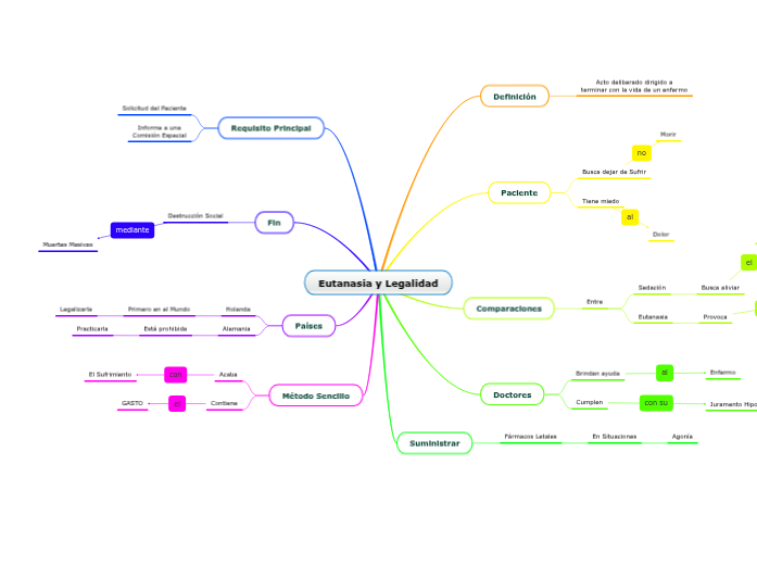 Eutanasia y Legalidad | Mapa mental Mindomo