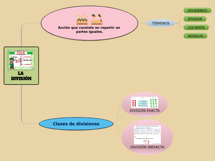 LA DIVISIÓN - Mind Map