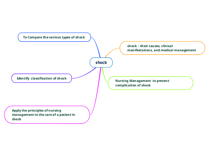 shock - Mind Map
