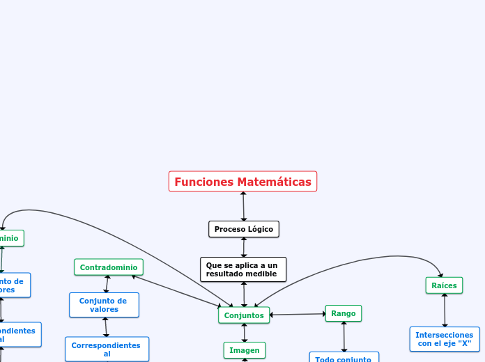 FUNCIONES MATEMÁTICAS - Mind Map