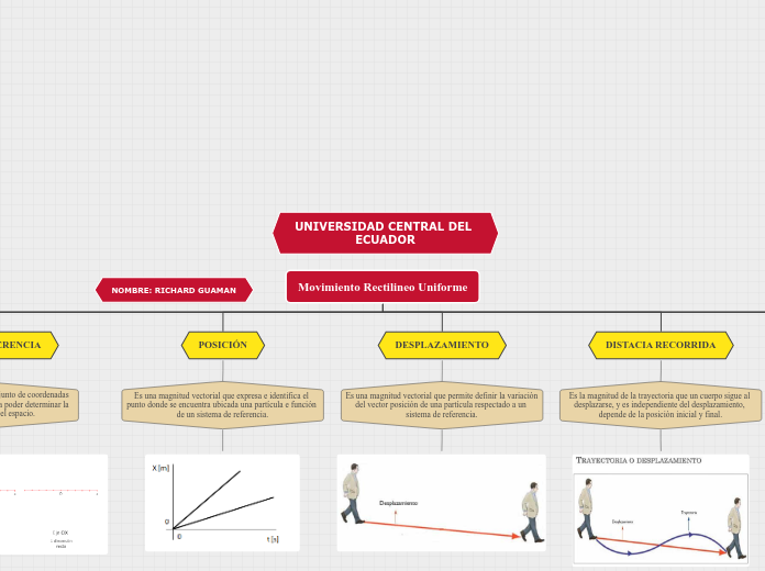 GUAMAN_RICHARD_MOVIMIENTO_RECTILINEO_UNIFO...- Mind Map