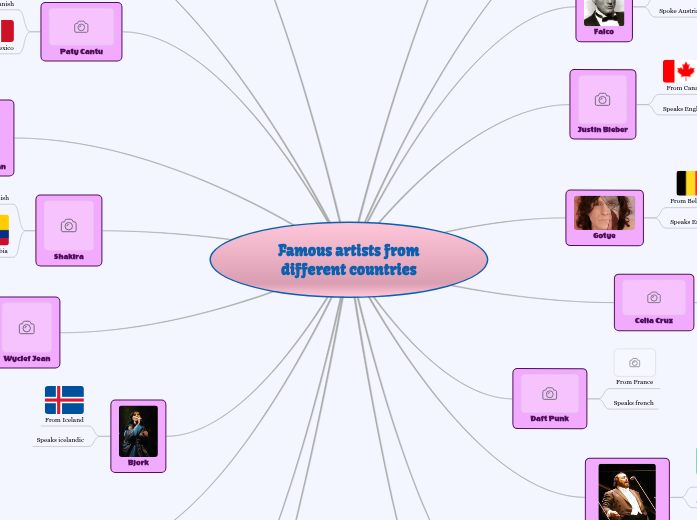 Countries - Mind Map