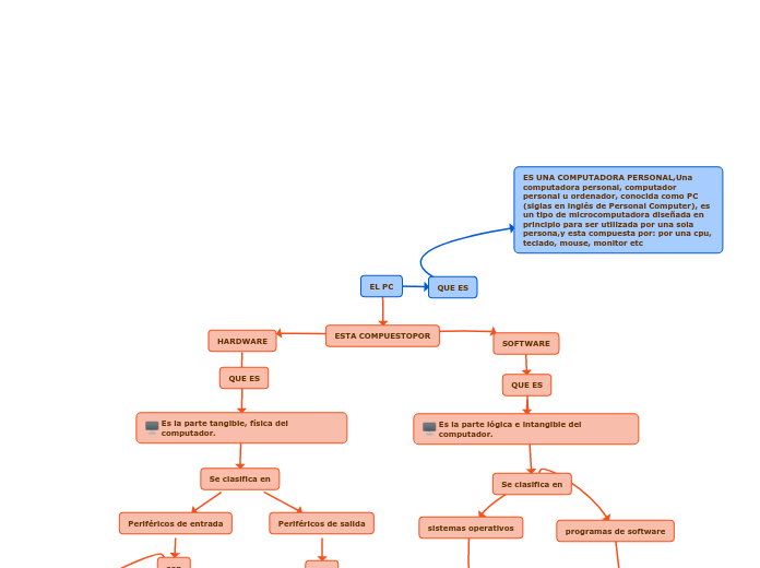EL PC - Mind Map