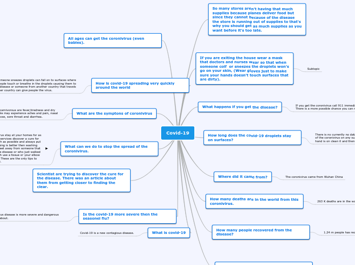 Covid-19 - Mind Map