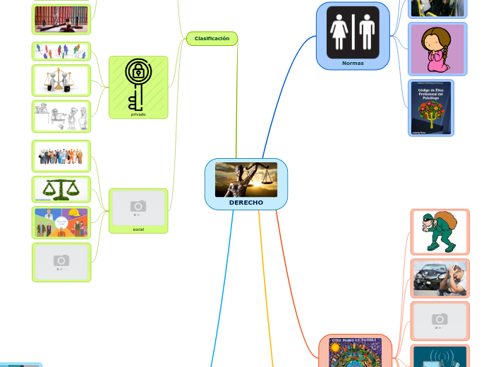 DERECHO - Mind Map