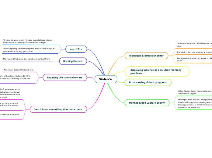 Violence | Mindomo Mind Map