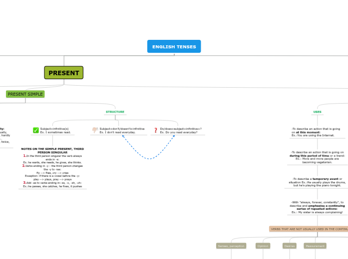 ENGLISH TENSES - Mind Map