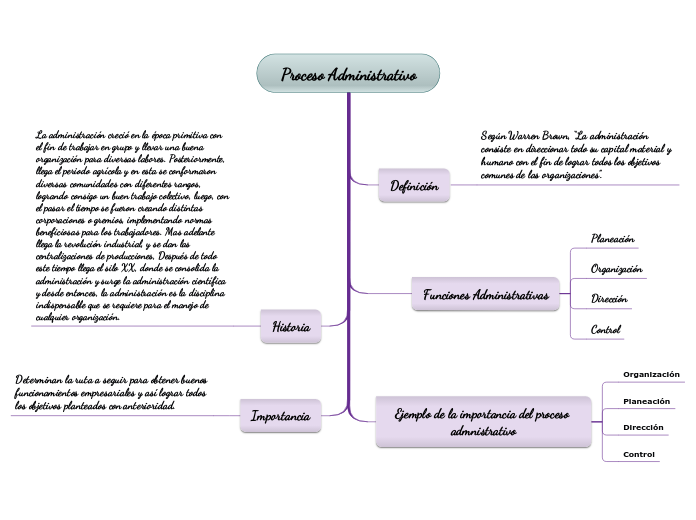 Proceso Administrativo - Mind Map