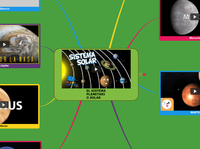 EL SISTEMA PLANETARIO SOLAR - Mind Map