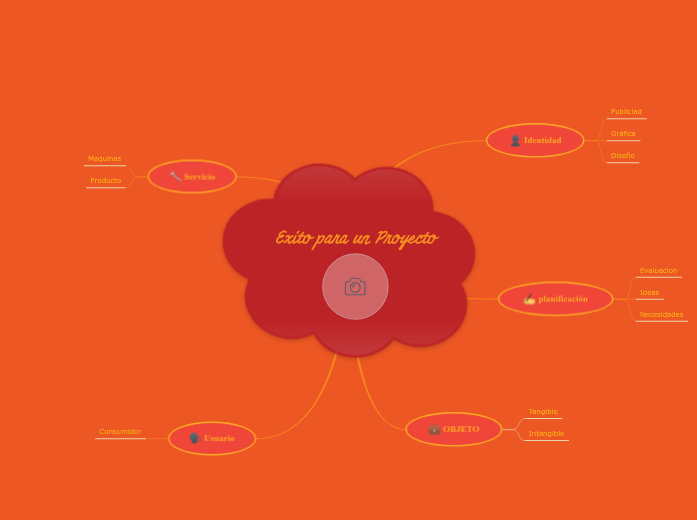 Exito para un Proyecto - Mind Map
