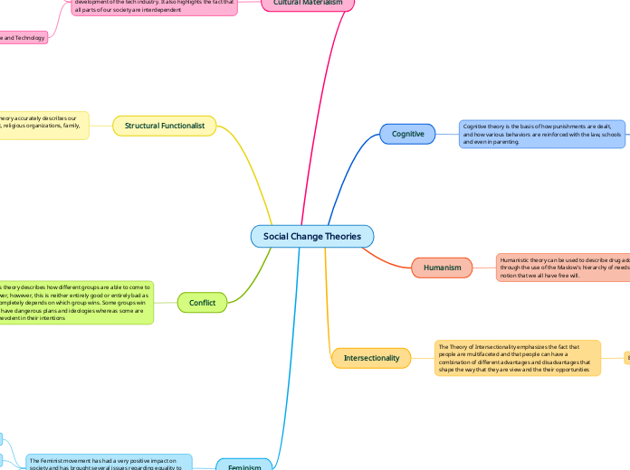 Social Change Theories - Mind Map