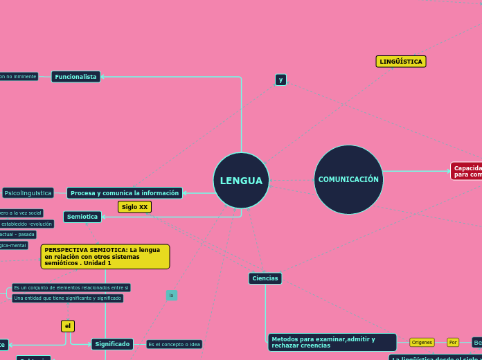 LENGUA - Mind Map