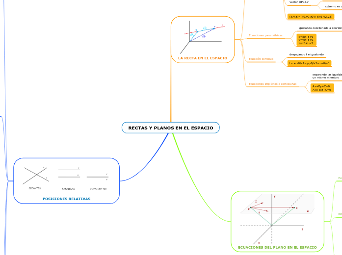 RECTAS Y PLANOS EN EL ESPACIO - Mind Map