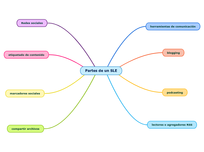 Partes de un SLE - Mind Map
