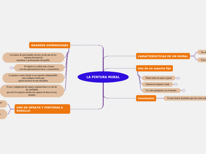 LA PINTURA MURAL - Mind Map