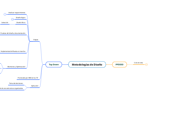 Metodologías de Diseño - Mind Map