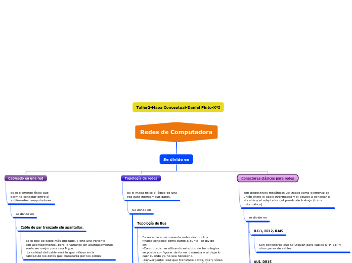Redes de Computadora - Mind Map