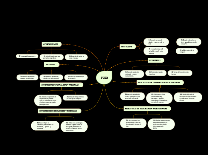 FODA - Mind Map