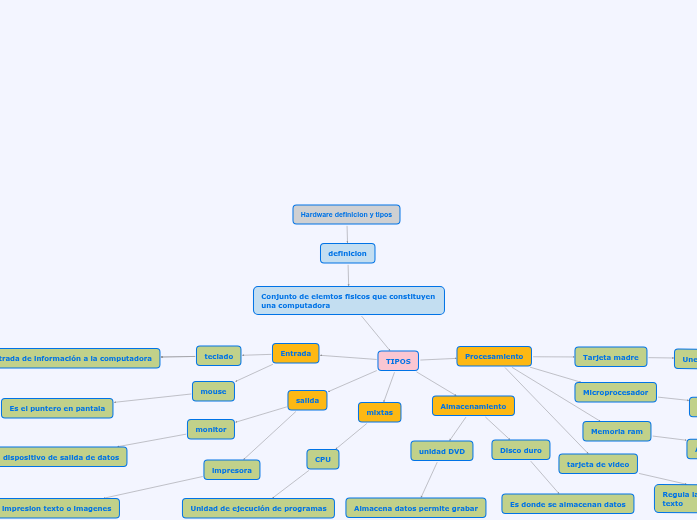 Hardware definicion y tipos - Mind Map