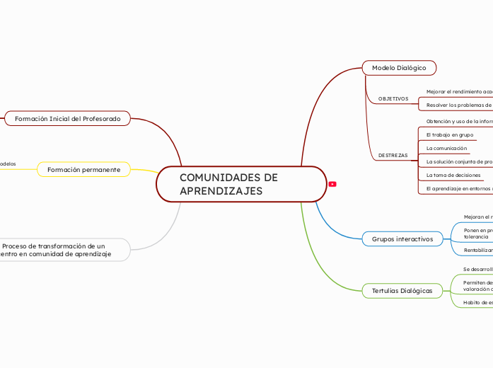 COMUNIDADES DE APRENDIZAJES | Mapa mental Mindomo
