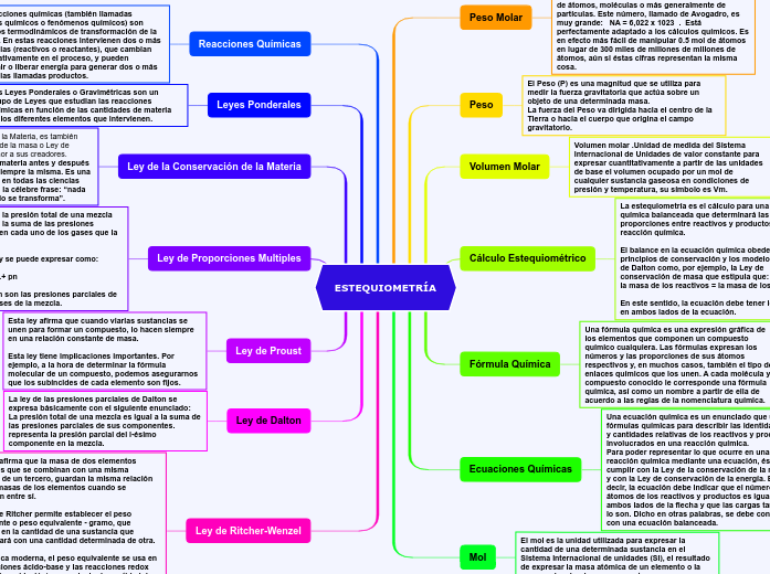 ESTEQUIOMETRÍA - Mind Map