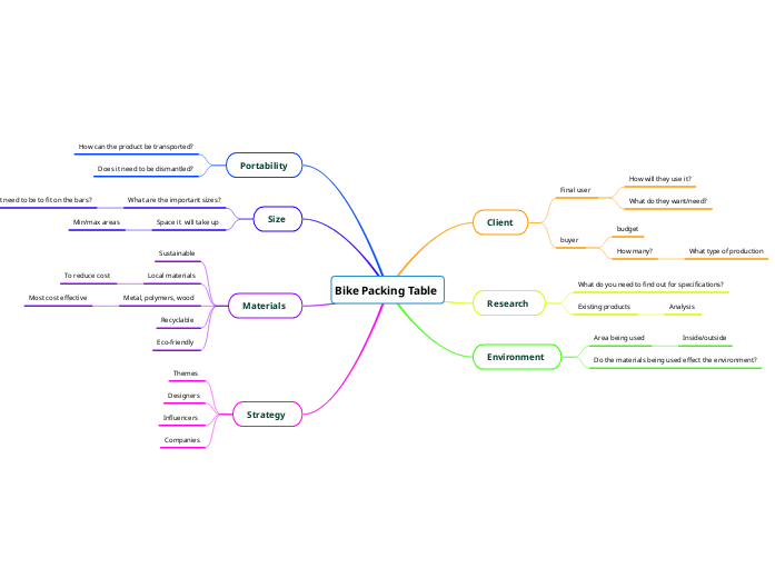 Bike Packing Table - Mind Map