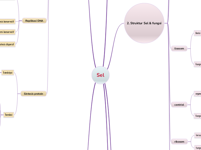main map biologi sel Lilis - Mind Map