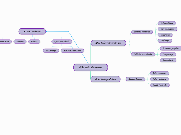 Mãe dedicada comum - Mind Map